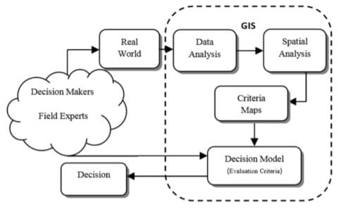 Part 3: GIS and Spatial Analysis → Multi-criteria problem-solving ...